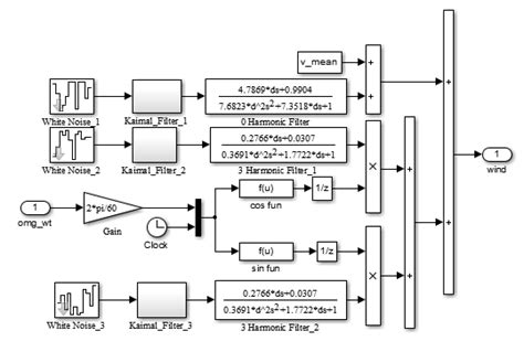 Fast Simulink Implementation Of Wind Speed Model Download Scientific