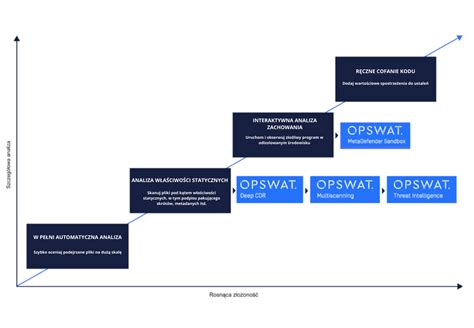 Metadefender Core Ramsdata