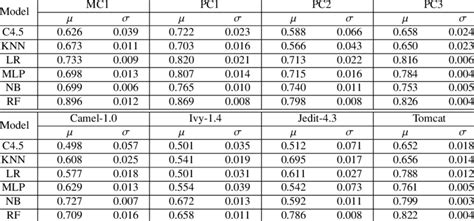 The Average μ And Standard Deviation σ Of Prediction Models Download