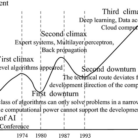 Quantum Technology Development History Download Scientific Diagram