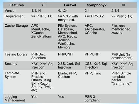 Introduction To Yii Framework Ppt Web Development Internet