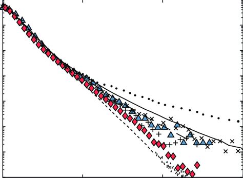The Pdfs Of Horizontal Component Of Snow Particle Accelerations For