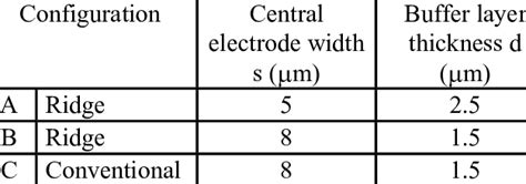electrode width and buffer layer thickness download table