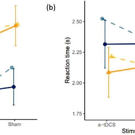 Accuracy Proportion Correct And Median Reaction Time For Correct Download Scientific Diagram