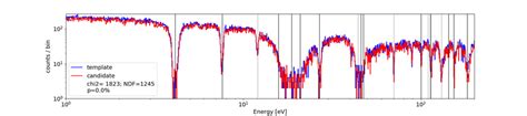 Histograms Of Neutron Count Energies As Reconstructed Via The Tof