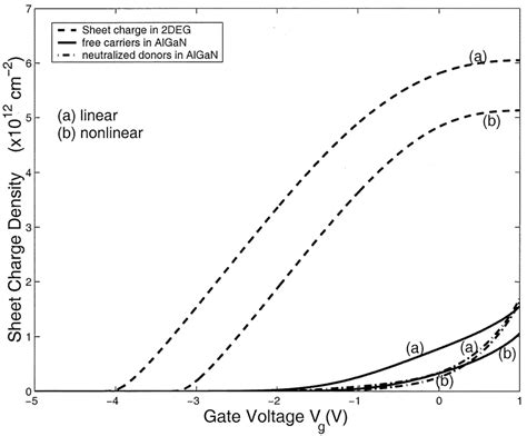 Comparison Of The Usage Of The Linear And Nonlinear Polarization Models