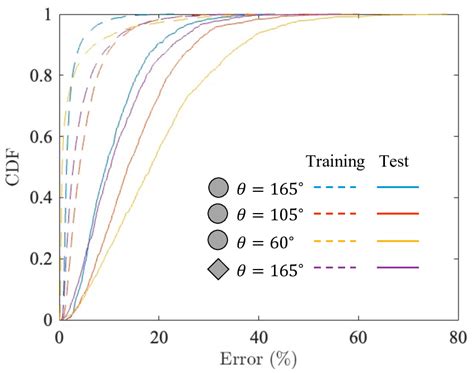 Cumulative Distribution Function Cdf For Error Percentage Of Invasion Download Scientific