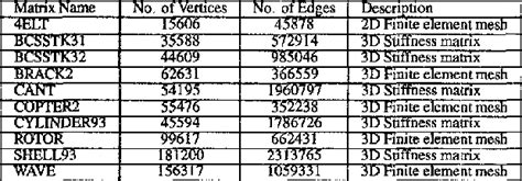 table 1 from parallel multilevel graph partitioning semantic scholar