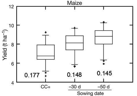Zea Mays Effect Of Shifts In Sowing Date On Maize Yield And Yield Download Scientific Diagram