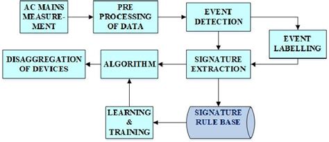 Figure 1 From Non Intrusive Load Monitoring And Load Disaggregation Using Transient Data