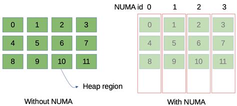 numa aware memory allocation for g1 gc logico inside