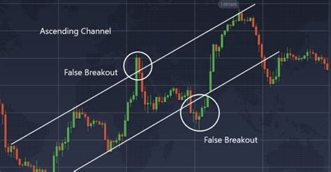 All Secrets Of False Breakout Trading Strategy Sabiotrade