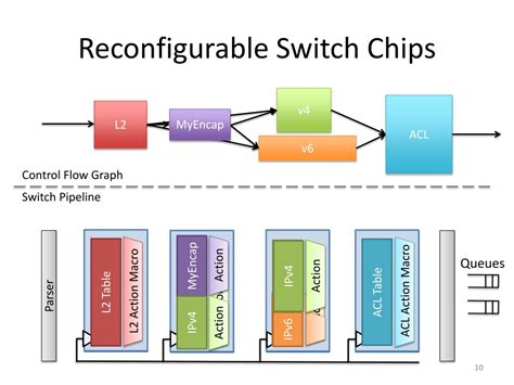 Ppt Building Compilers For Reconfigurable Switches Powerpoint Presentation Id144711