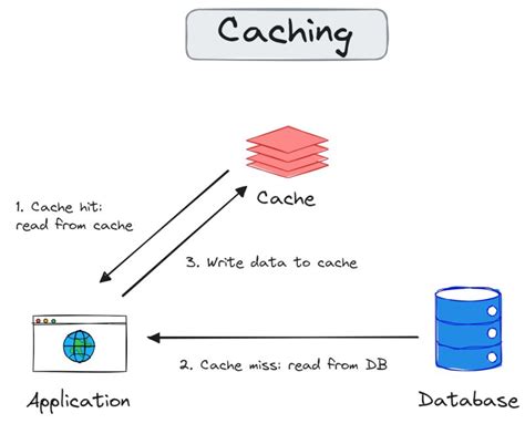Tilak A On Linkedin Caching Webperformance Softwareengineering