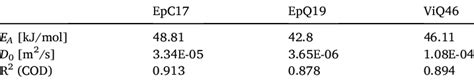 Fitted Parameters Of Logrithmic Arrhenius Equation 9 Download
