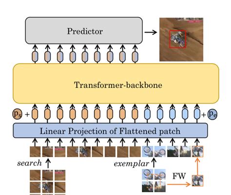 [simtrack]backbone Is All Your Need A Simplified Architecture For Visual Object Tracking 阅读笔记 知乎