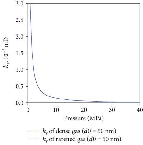 Effect On Surface Diffusion Permeability Download Scientific Diagram