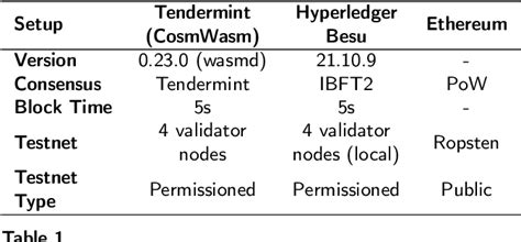 table 1 from blockchain based data governance for privacy preserving in
