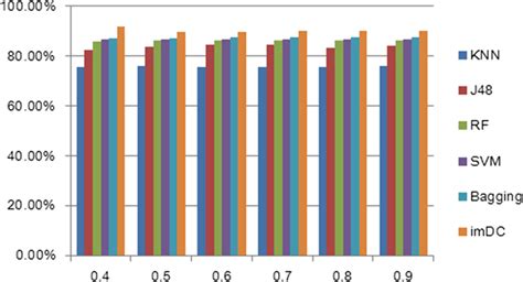 Comparison Of The Accuracy Between The Ensemble Classifier Imdc And The