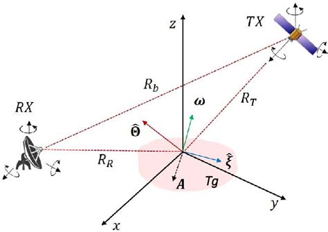Figure 1 From Impact Of Motion Estimation Errors On Dvb S Based Passive Isar Imaging Semantic