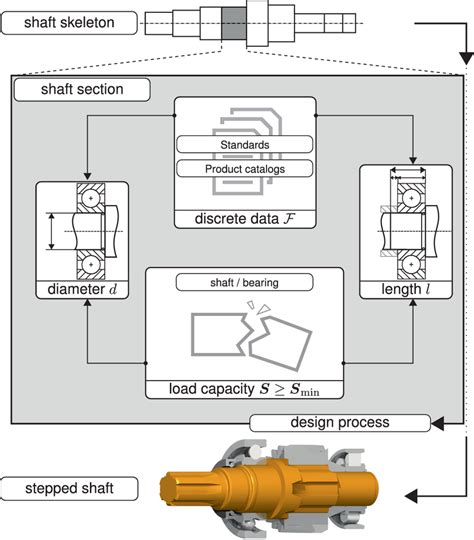 two leveled shaft geometry model for designing stepped shafts