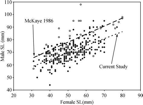 The Temporal Variation In Size Assortative Mating Relationships Of N Download Scientific