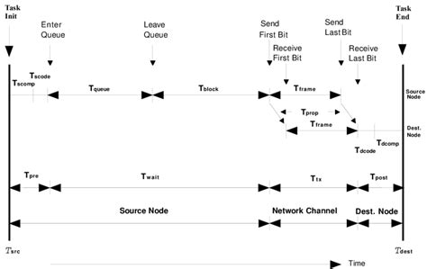 A Timing Diagram Showing Time Spent Sending A Message From A Source Download Scientific Diagram