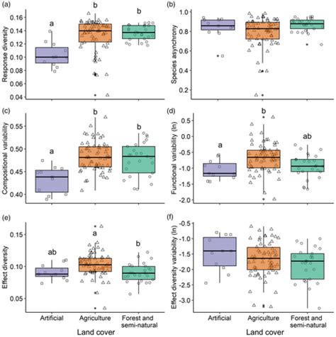 Response trait diversity and species asynchrony underlie the diversity–stability relationship in ...