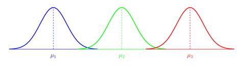 Tikz Pgf Plotting Multiple Normal Distributions With Pgfplots Tex