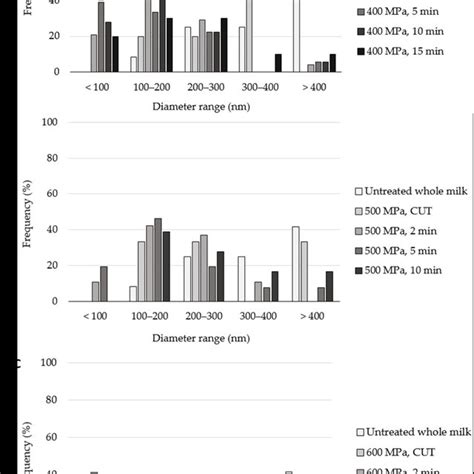 Casein Micelle Diameter Distribution In High Pressure Treated