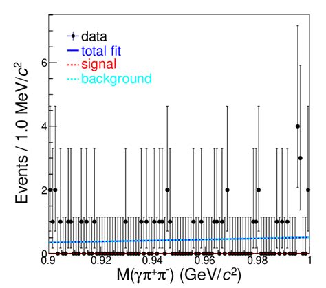 The Unbinned Maximum Likelihood Fit On The Mγπ π − Distribution