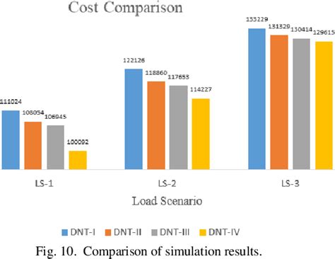 Figure 10 From Optimal Dynamic Reconfiguration Of Distribution Networks