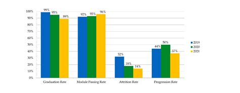 Student Performance Data Sish Institute