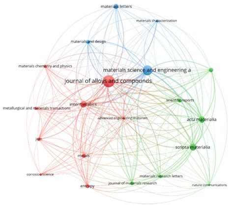 Bibliometric Mapping Of Literature On High Entropy Multicomponent Alloys And Systematic Review