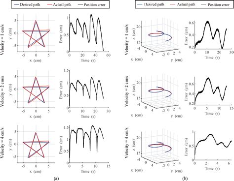 figure 1 from kinematic modeling and characterization of soft parallel
