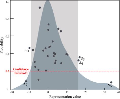 Figure 2 From Sample Dominance Aware Framework Via Non Parametric Estimation For Spontaneous