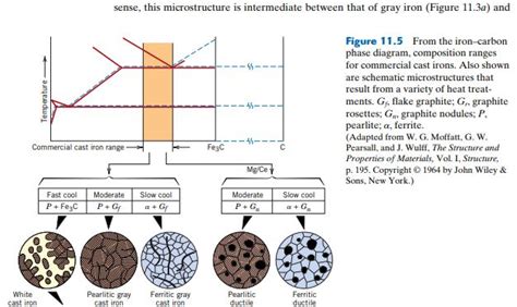 Solved 1 Can You Transform A Piece Of Ferritic Ductile Cast