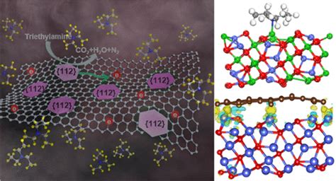 Rgo包裹晶面控制的co3o4纳米复合异质结构的增强气体传感性能 The Journal Of Physical Chemistry C X Mol