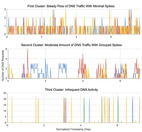 Autoencoder Is All You Need Profiling And Detecting Malicious Dns Traffic