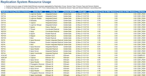Awr Report Improvements In Oracle 23ai New Replication Performance Sections Tales From A