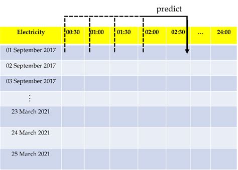 Four Historical Time Stamps To Predict One Following Timestamp