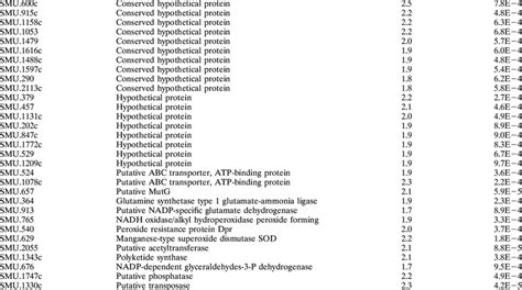 up regulated genes identified by microarray analysis locus description