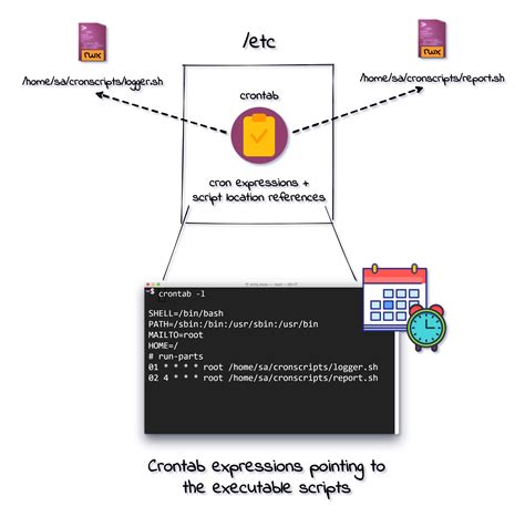 How To Use The Crontab Command In Unix