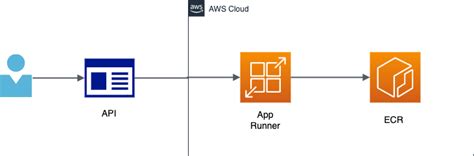 aws app runner easy and serverless solution to run containerized