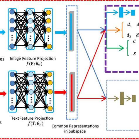 The Flowchart Of The Proposed Sc Acmr Which Exploits The Semantic Download Scientific Diagram
