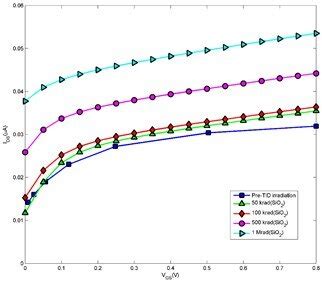 IDS VGS Curves For Pre Irradiation 50 Krad SiO2 100 Krad SiO2 Download Scientific