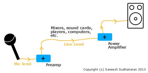 what is the difference between line level and mic level