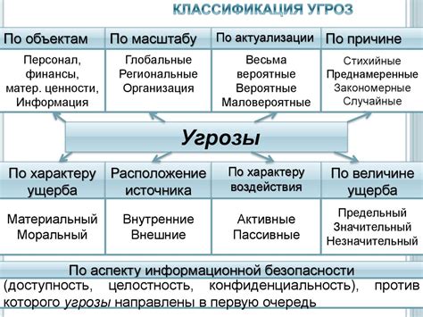 Угрозы информационной безопасности презентация онлайн