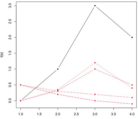 how to cluster by trend instead of by distance in r stack overflow