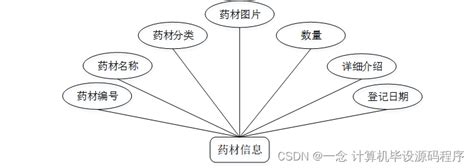 【附源码】java计算机毕业设计中药城药材销售管理系统（程序lw部署）中药商城系统设计与实现 详细设计 Csdn博客